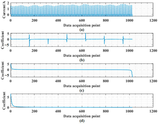 Adaptive Quantization Range Division Technique for Electronic Control Data Compression in CNC ...