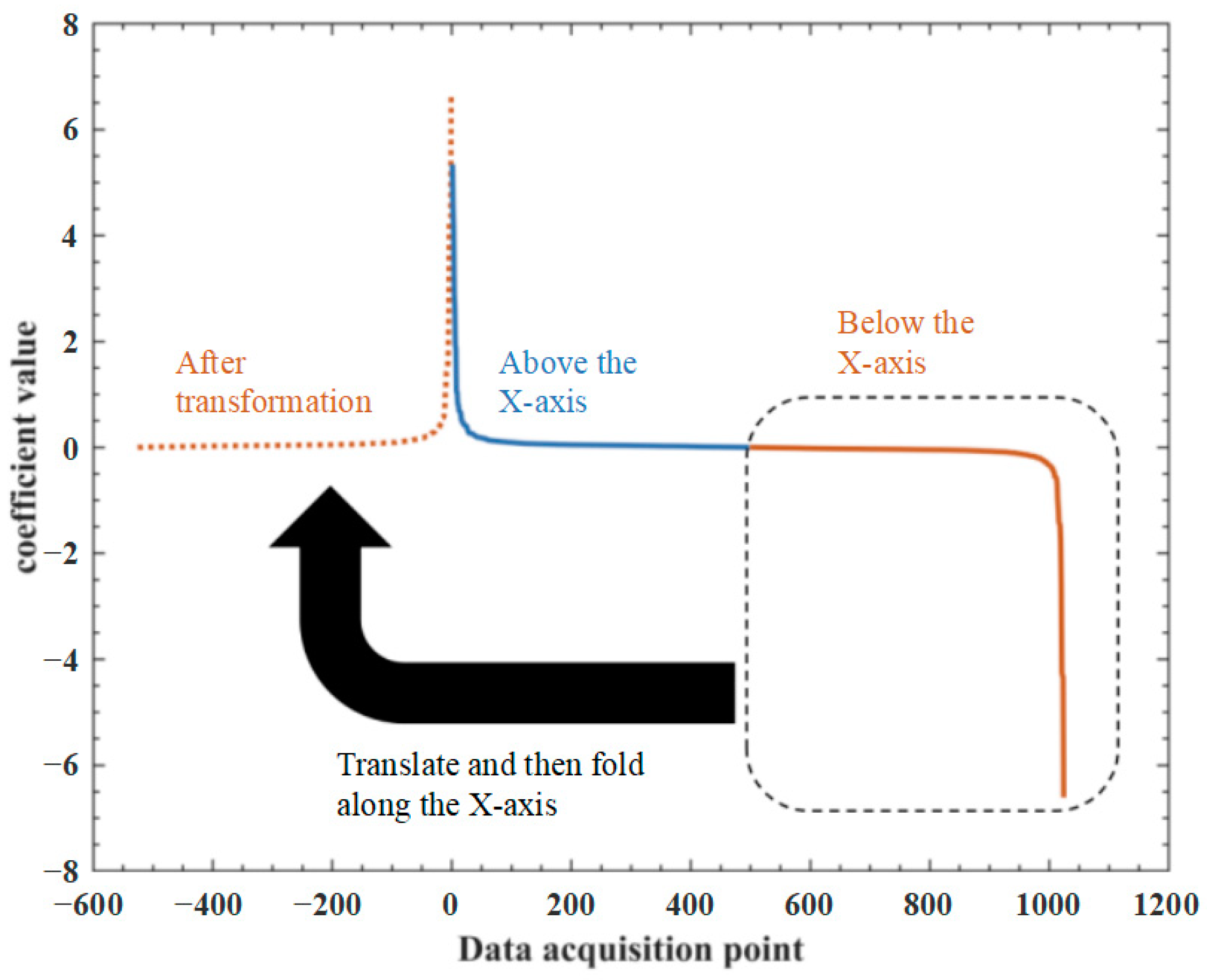 Adaptive Quantization Range Division Technique for Electronic Control Data Compression in CNC ...