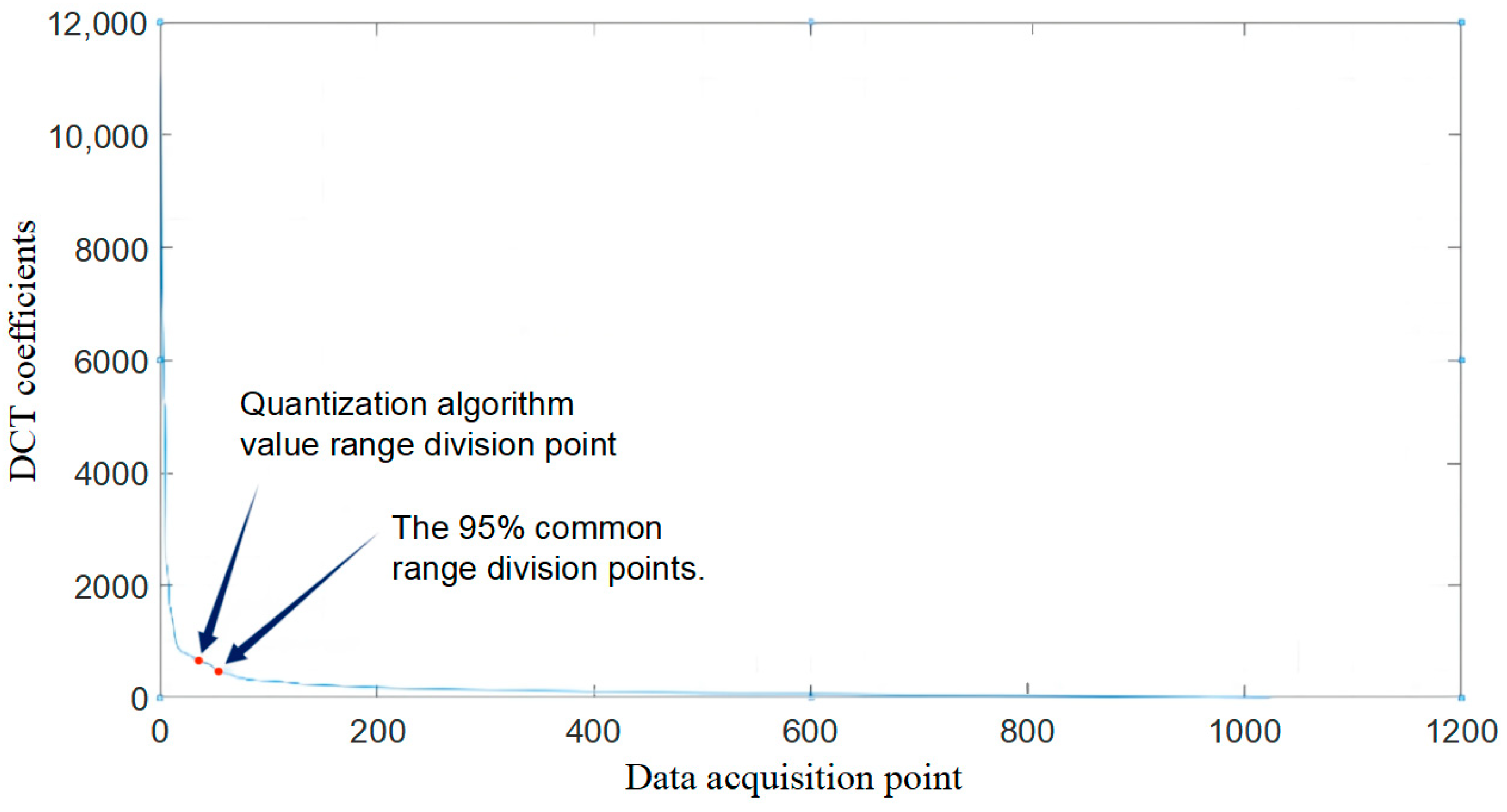 Adaptive Quantization Range Division Technique for Electronic Control Data Compression in CNC ...