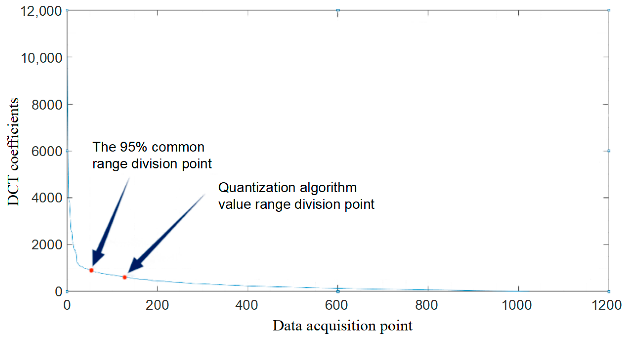 Adaptive Quantization Range Division Technique for Electronic Control Data Compression in CNC ...