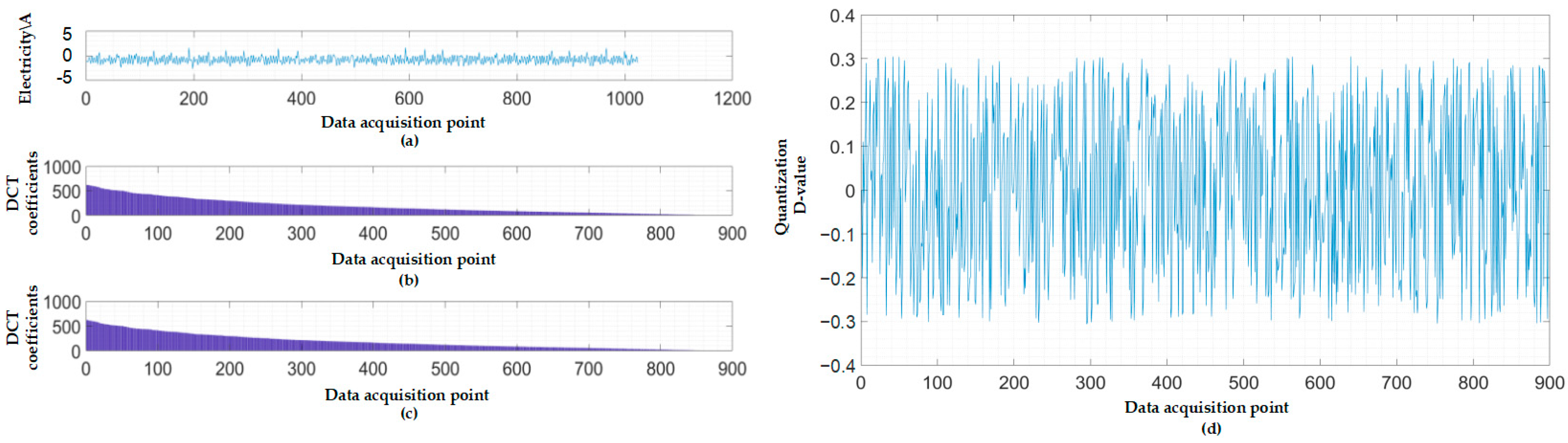 Adaptive Quantization Range Division Technique for Electronic Control Data Compression in CNC ...