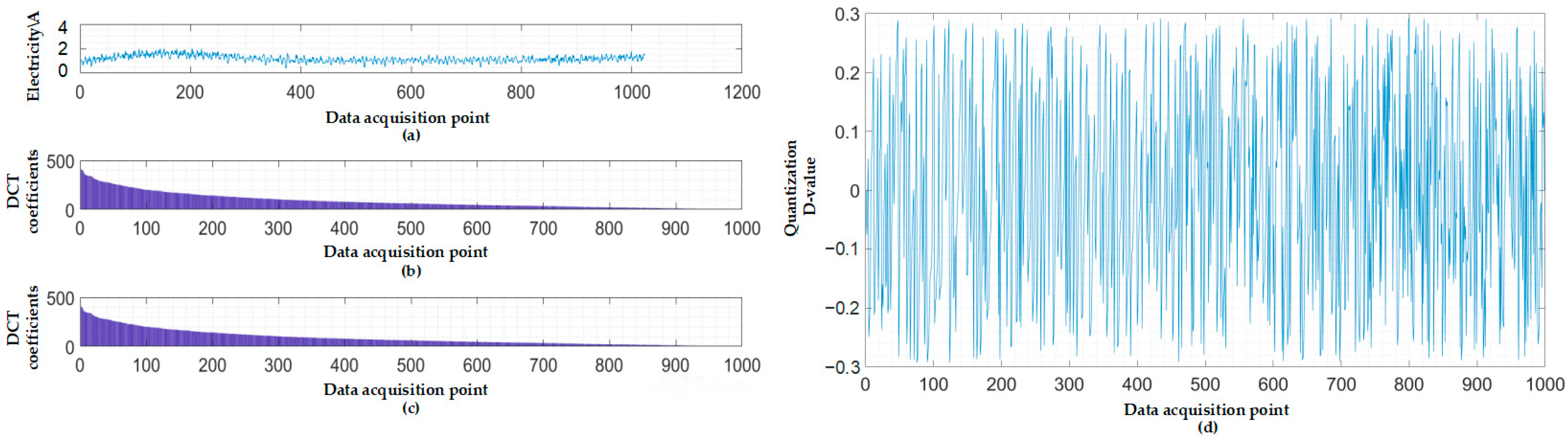 Adaptive Quantization Range Division Technique for Electronic Control ...
