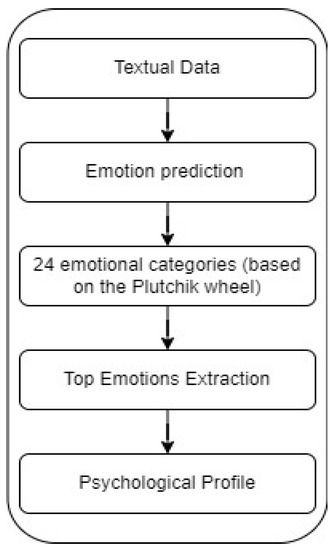 Using a Profiling System to Recommend Employees to Carry out a Project