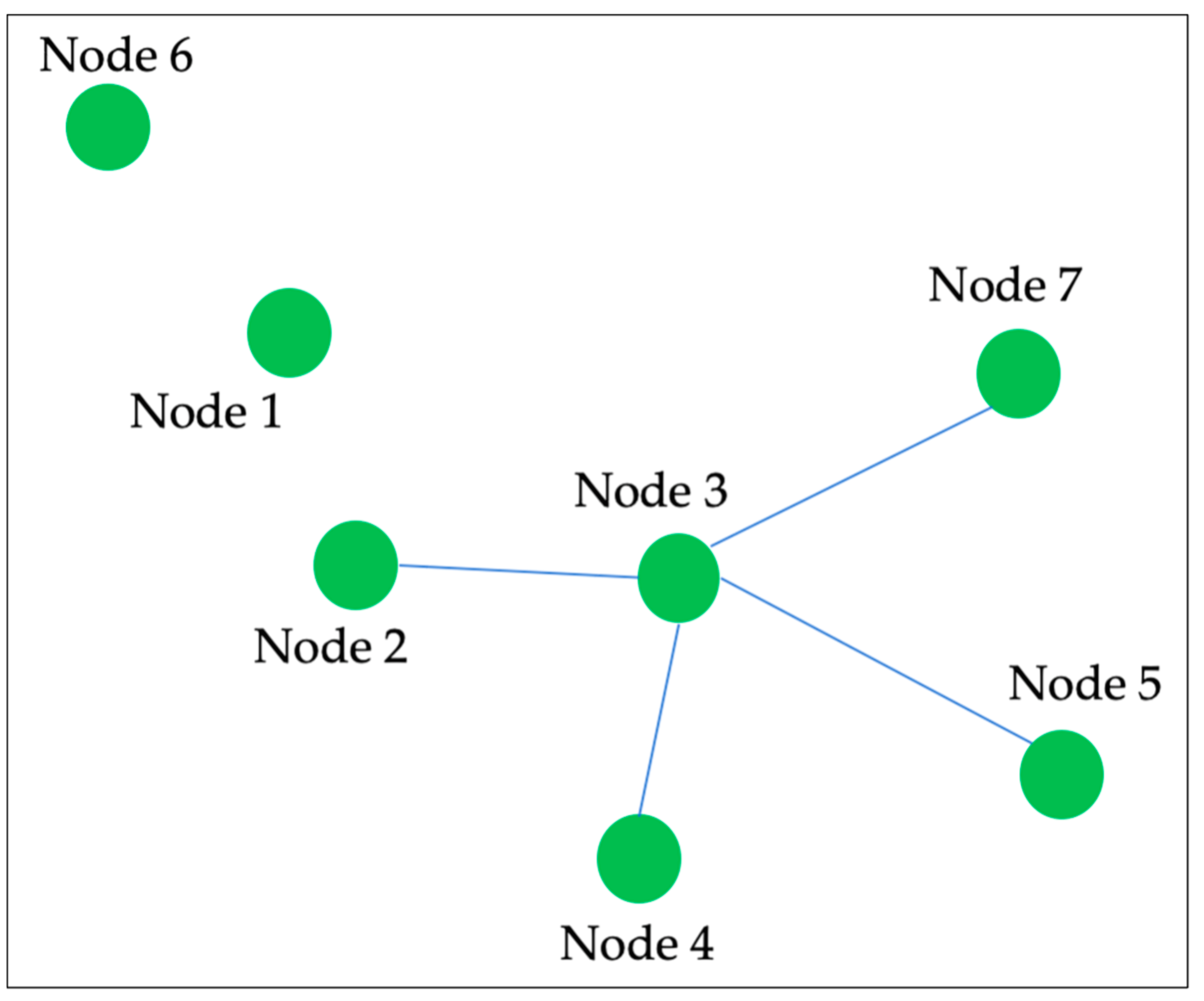 Election of MPR Nodes and Detection of Malicious Nodes Based on a Byzantine Fault in the OLSR ...