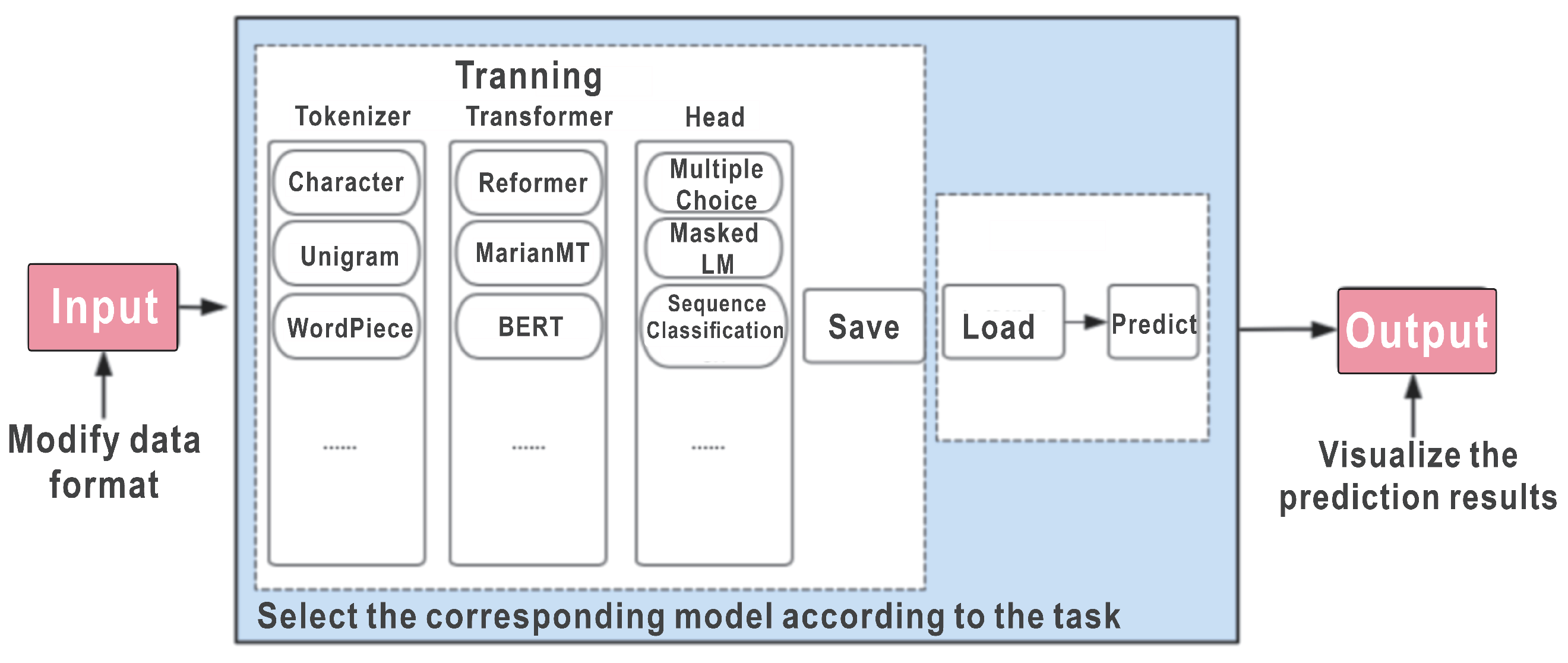 Research on the Application of Prompt Learning Pretrained Language Model in Machine Translation ...