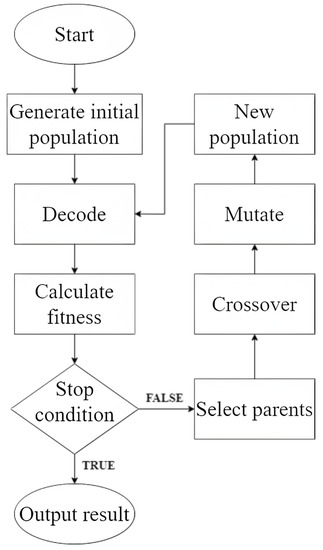 A Novel Framework of Genetic Algorithm and Spectre to Optimize Delay ...