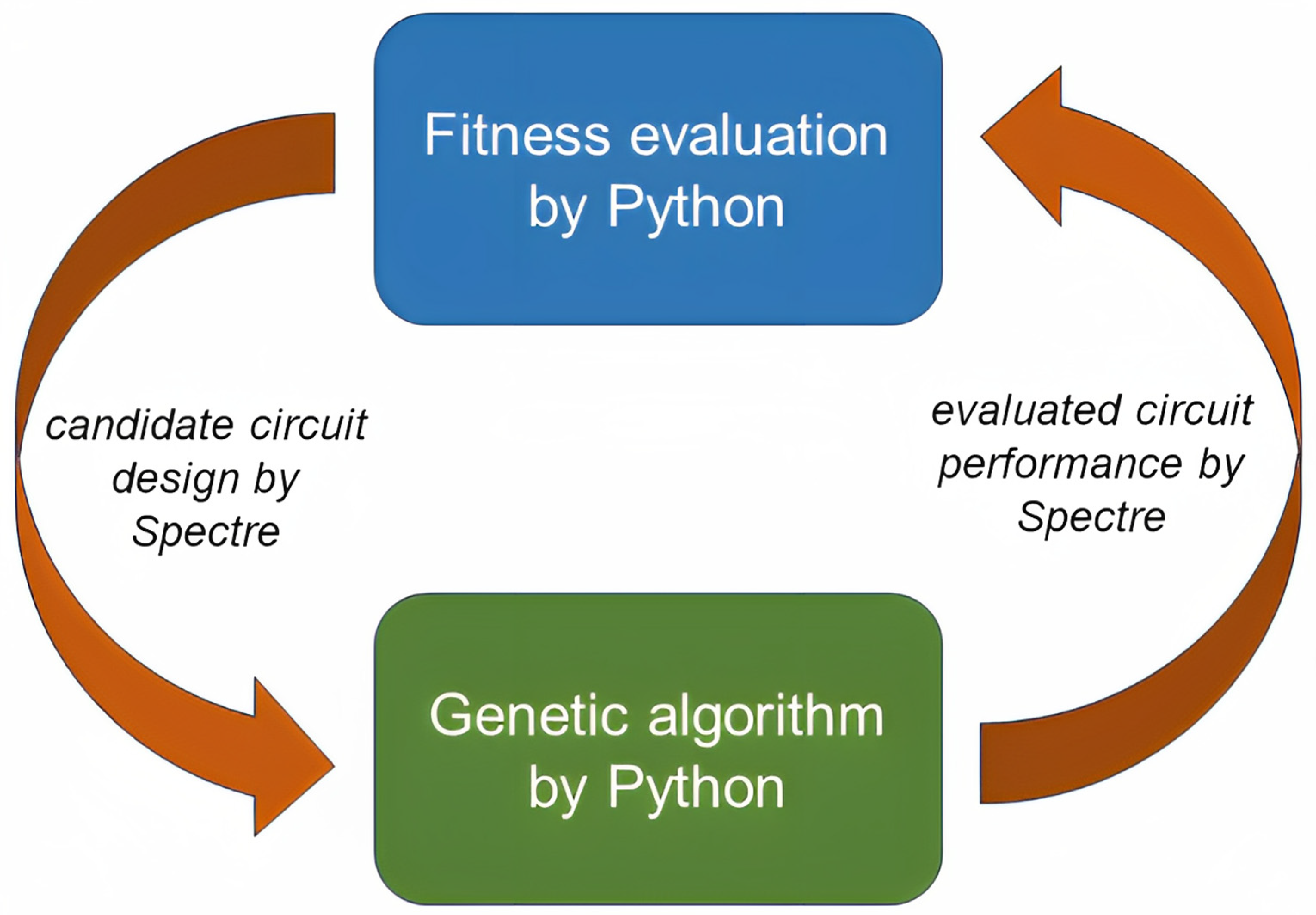 A Novel Framework of Genetic Algorithm and Spectre to Optimize Delay ...