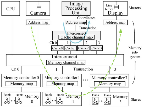 Adaptive Image Size Padding for Load Balancing in System-on-Chip Memory ...