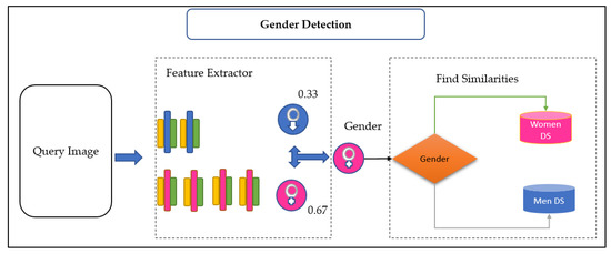 Multi-Task Learning and Gender-Aware Fashion Recommendation System ...