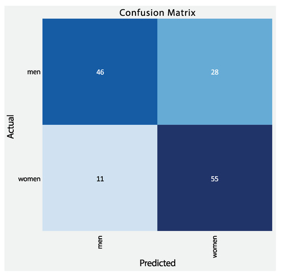 Multi-Task Learning and Gender-Aware Fashion Recommendation System ...