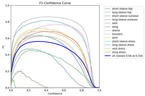 Multi-Task Learning and Gender-Aware Fashion Recommendation System Using Deep Learning