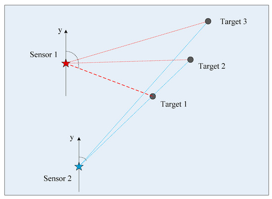 Sensor Management with Dynamic Clustering for Bearings-Only Multi-Target Tracking via Swarm ...