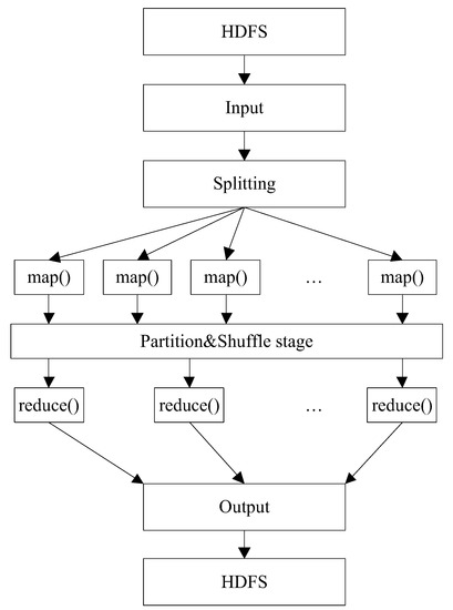 Electronics | Free Full-Text | Distributed ItemCF Recommendation Algorithm Based on the ...