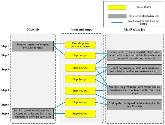 Distributed ItemCF Recommendation Algorithm Based on the Combination of MapReduce and Hive