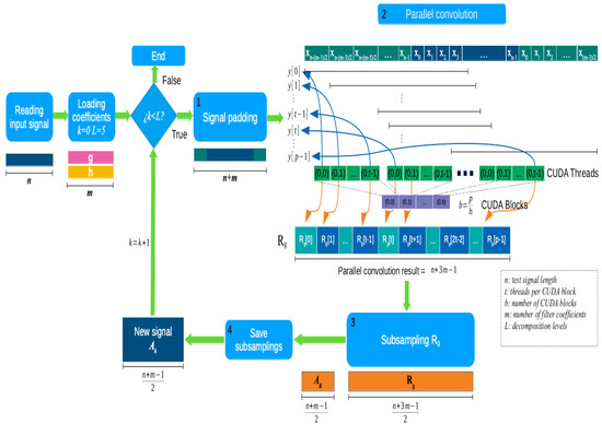 Improved Parallel Implementation of 1D Discrete Wavelet Transform Using ...