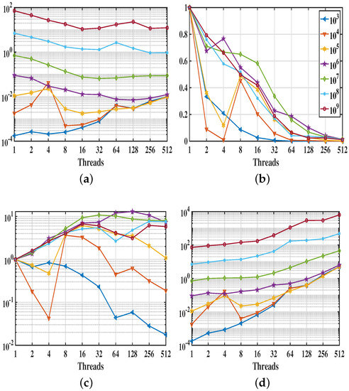 Improved Parallel Implementation of 1D Discrete Wavelet Transform Using CPU-GPU