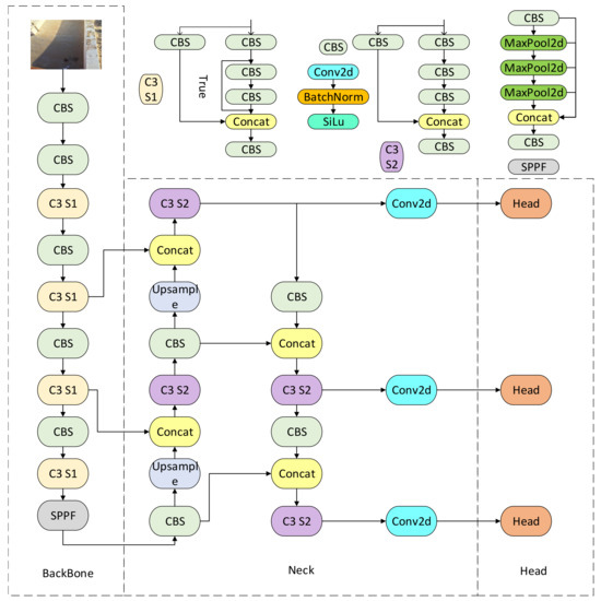 YOLOv5-OCDS: An Improved Garbage Detection Model Based on YOLOv5