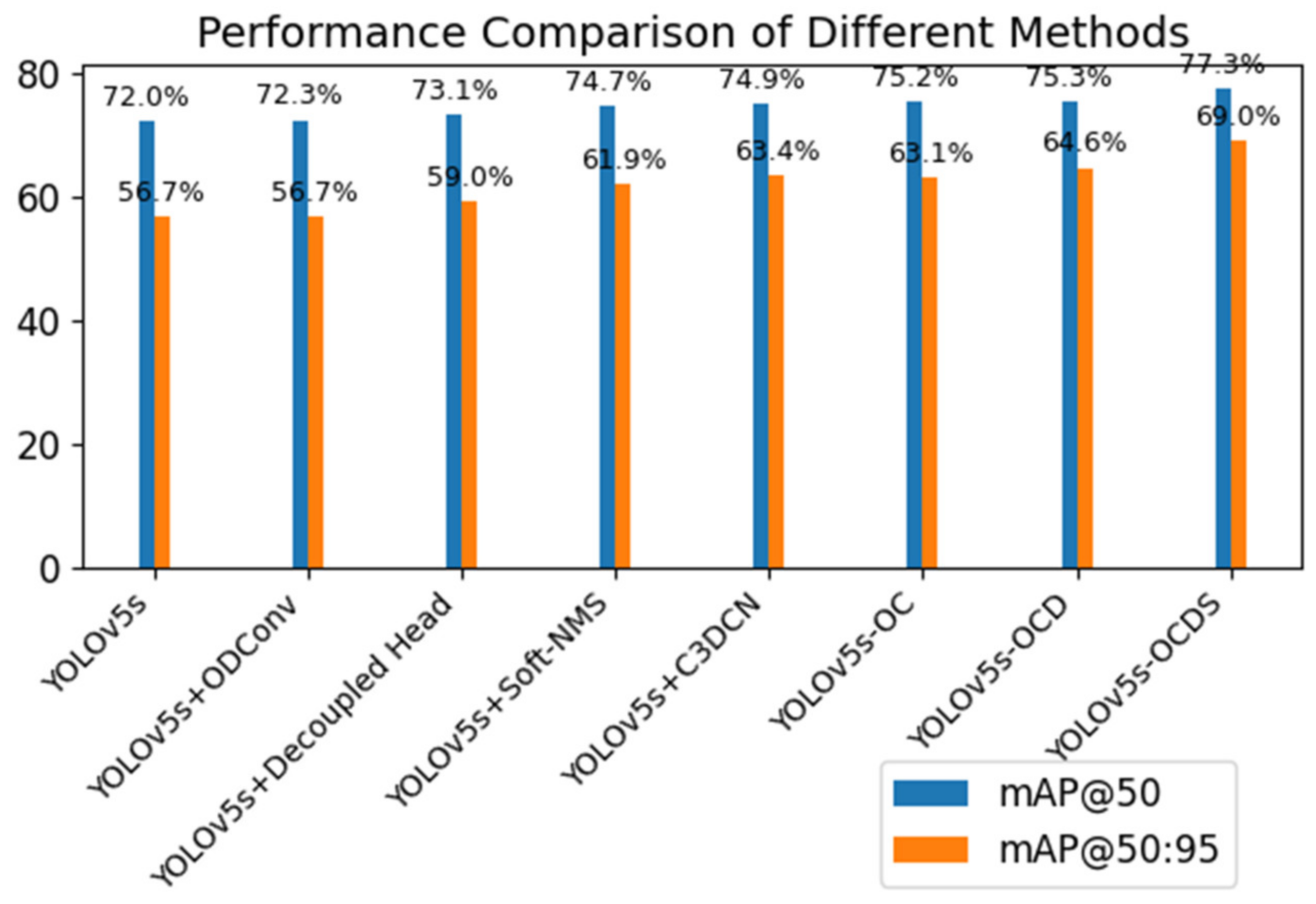 Electronics Free Full Text Yolov5 Ocds An Improved Garbage Detection Model Based On Yolov5
