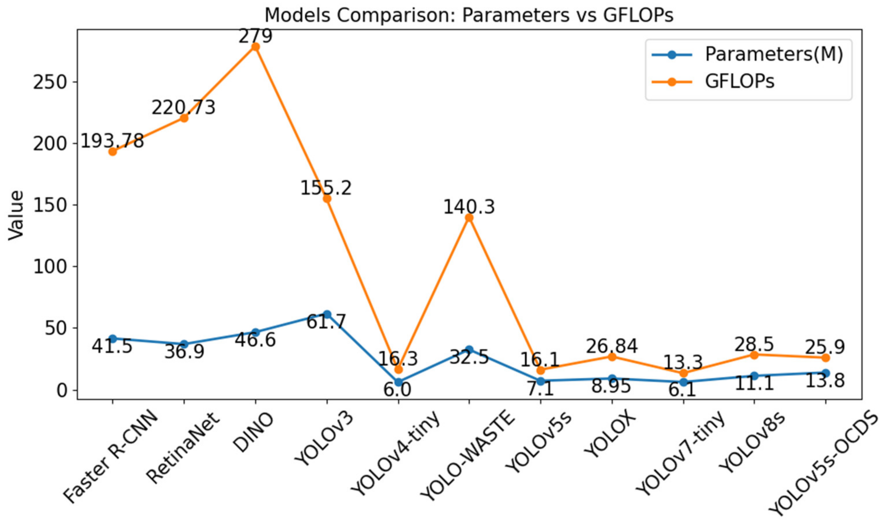 YOLOv5-OCDS: An Improved Garbage Detection Model Based on YOLOv5