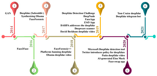 Digital Face Manipulation Creation and Detection: A Systematic Review