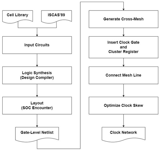 Cross-Mesh Clock Network Synthesis
