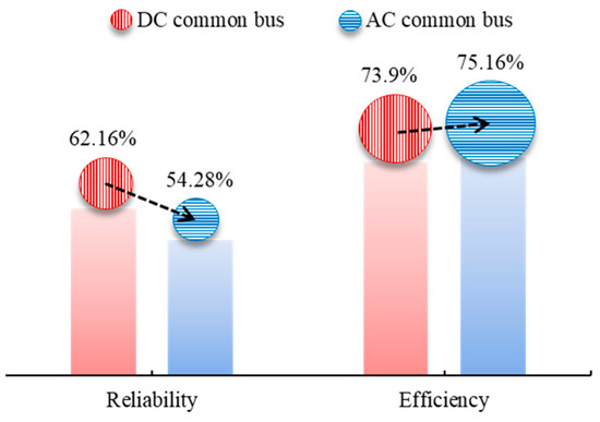 Efficiency and Reliability Assessment-Based Selection of the Optimal ...