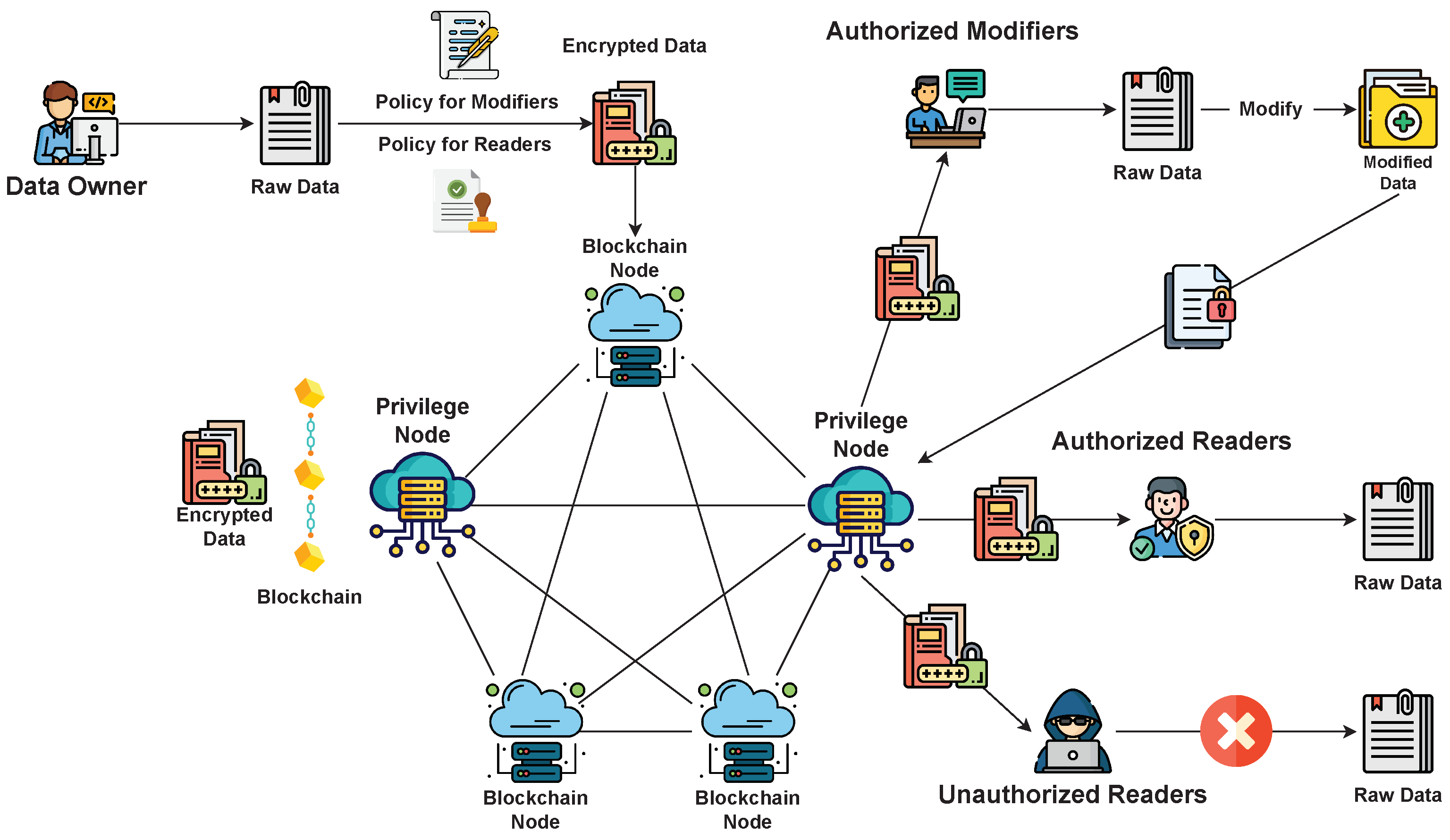 Electronics | Free Full-Text | Privacy-Preserving Fine-Grained Redaction with Policy Fuzzy ...