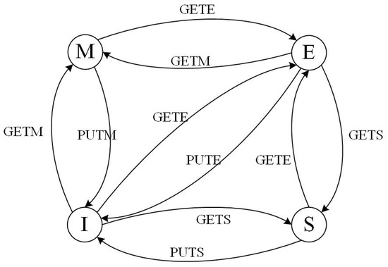 Research on Cache Coherence Protocol Verification Method Based on Model ...