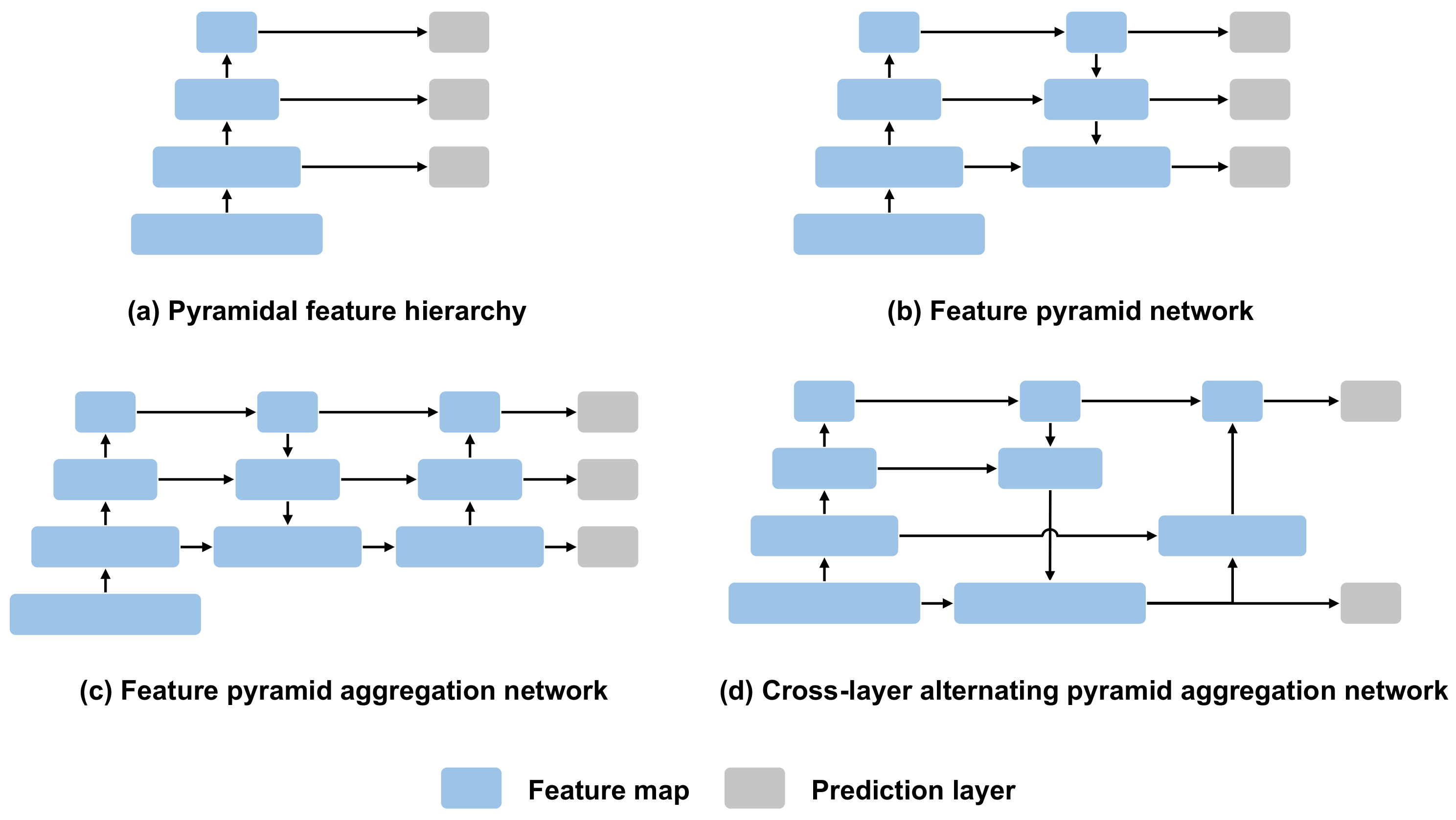 Improved Traffic Small Object Detection Via Cross Layer Feature Fusion