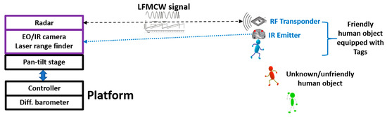 Electronics | Free Full-Text | A Deep Learning-Enhanced Multi-Modal ...