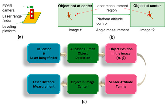 Electronics | Free Full-Text | A Deep Learning-Enhanced Multi-Modal Sensing Platform for Robust ...