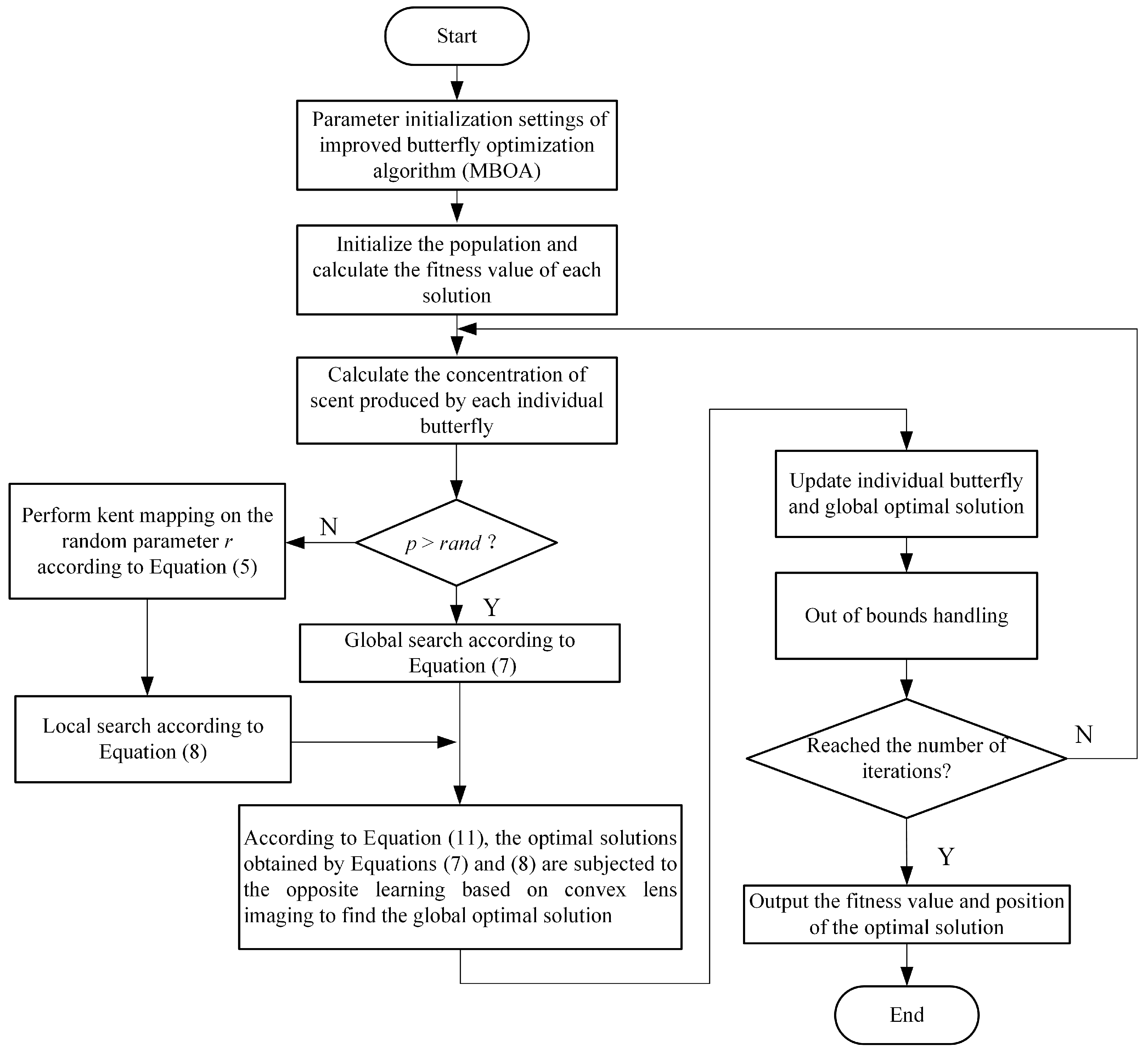 Electronics | Free Full-Text | Application of Improved Butterfly ...