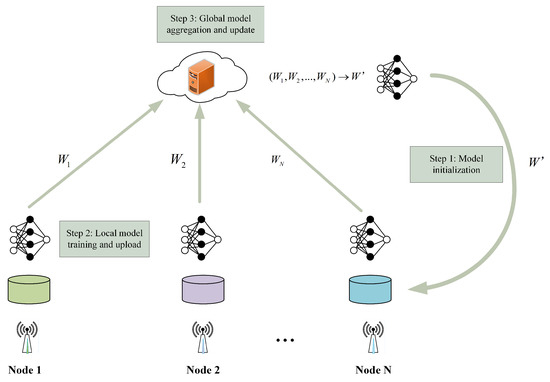 A CNN-Based Adaptive Federated Learning Approach for Communication ...
