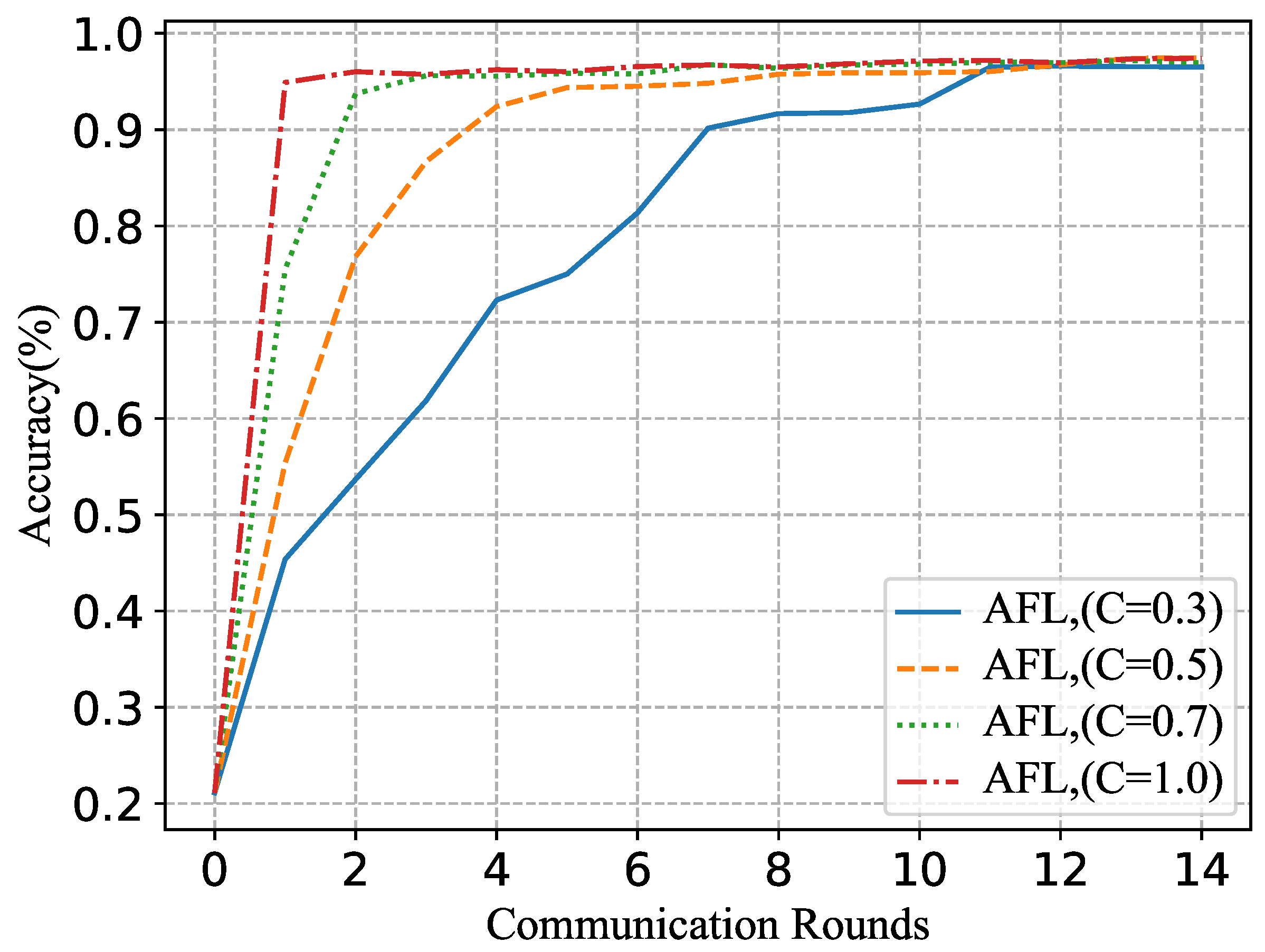 A Cnn Based Adaptive Federated Learning Approach For Communication Jamming Recognition