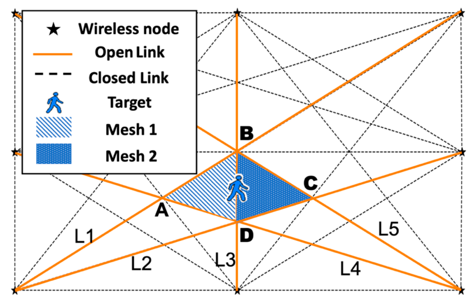 Electronics | Free Full-Text | Intelligent Mesh Cluster Algorithm for Device-Free Localization ...