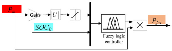 A Hierarchical Energy Control Strategy for Hybrid Electric Vehicle with ...