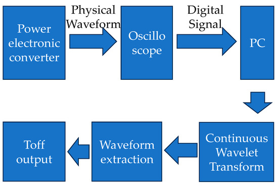 Research on Online Monitoring Method for Bond Wire Fatigue Applied to IGBT Module