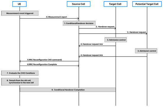 Handover Triggering Prediction with the Two-Step XGBOOST Ensemble Algorithm for Conditional ...