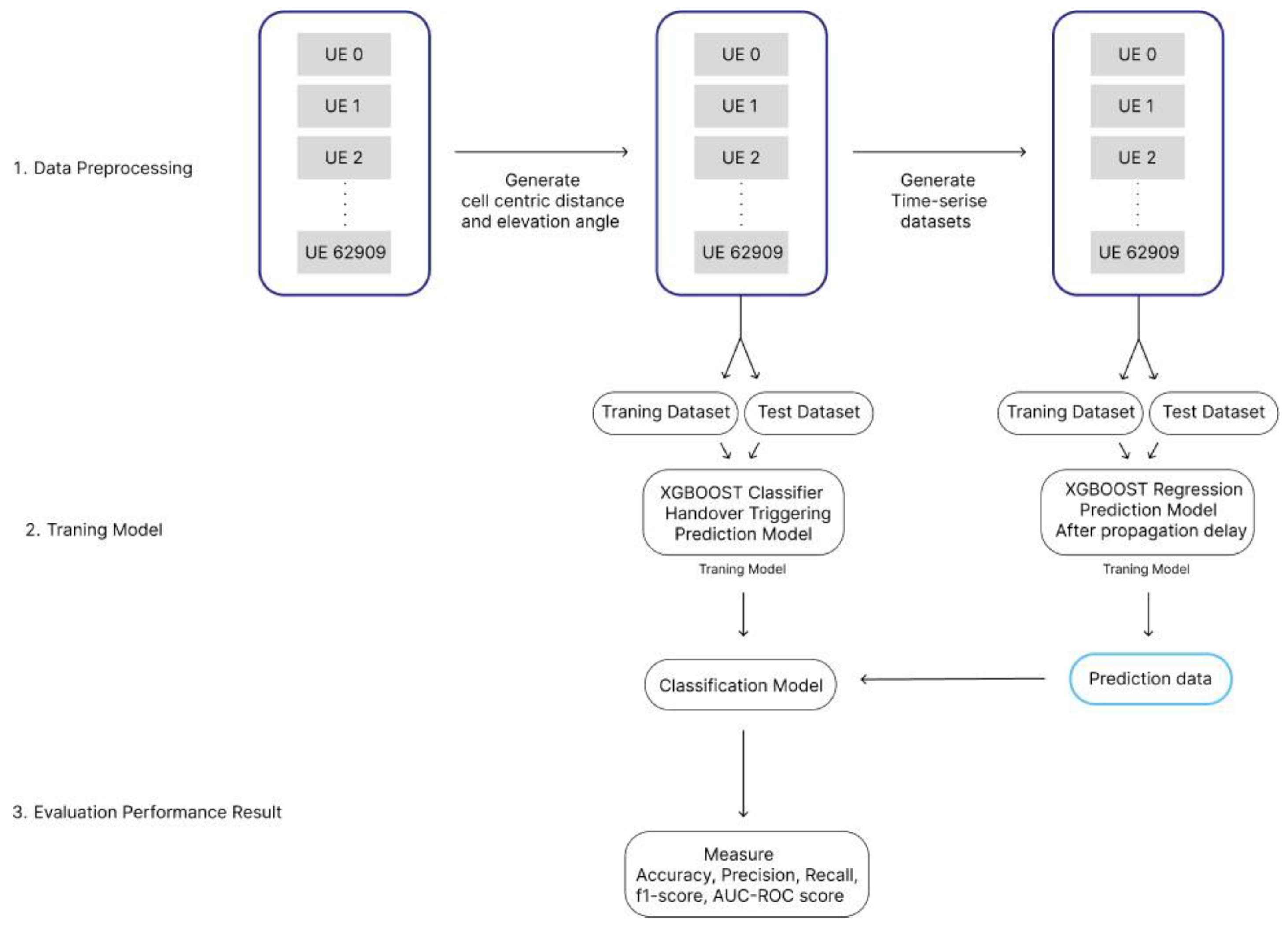 Handover Triggering Prediction With The Two Step Xgboost Ensemble Algorithm For Conditional