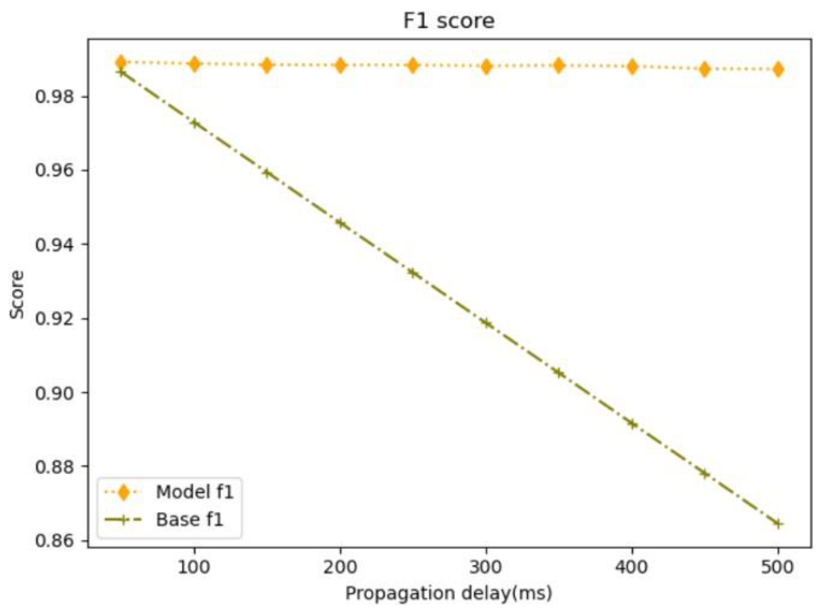 Handover Triggering Prediction With The Two Step Xgboost Ensemble Algorithm For Conditional