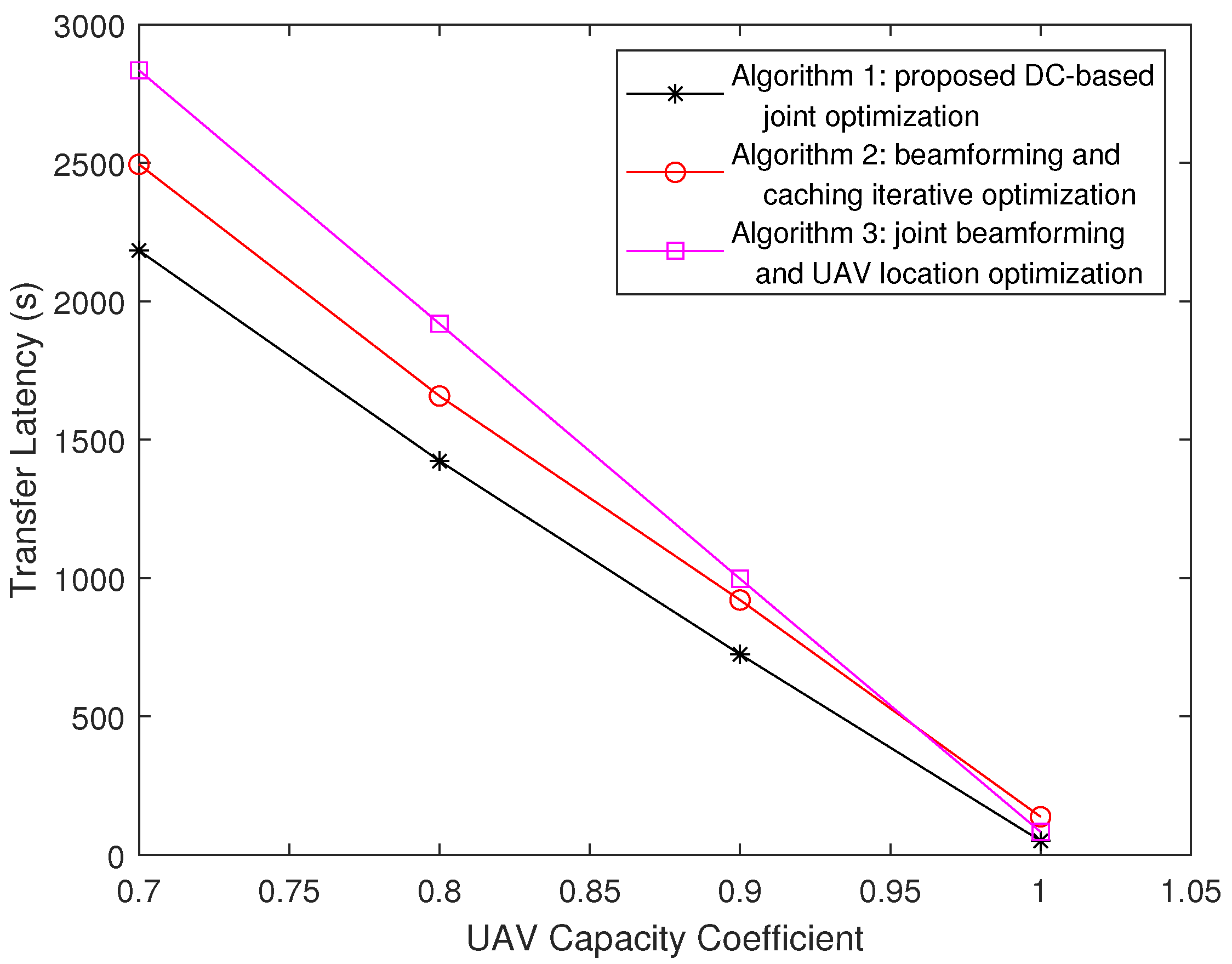 Joint Unmanned Aerial Vehicle Location and Beamforming and Caching Optimization for Cache ...