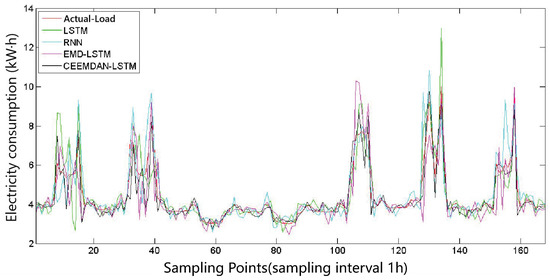 A Power Load Forecasting Method Based on Intelligent Data Analysis
