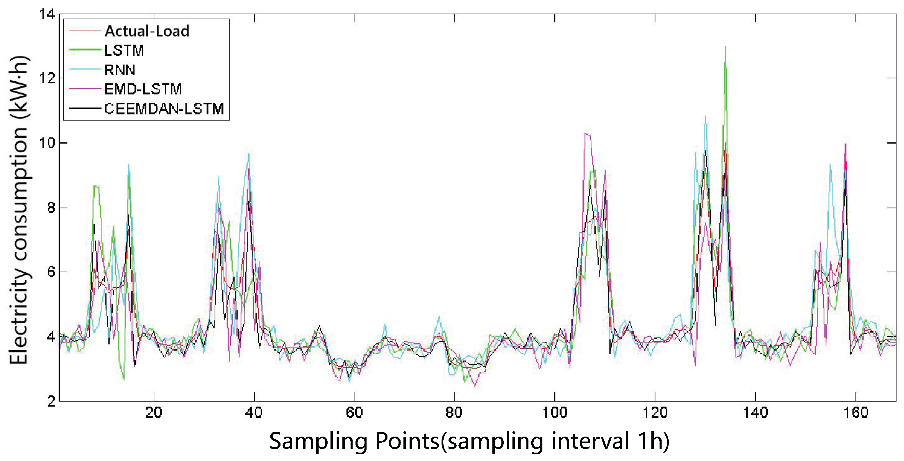 A Power Load Forecasting Method Based On Intelligent Data Analysis