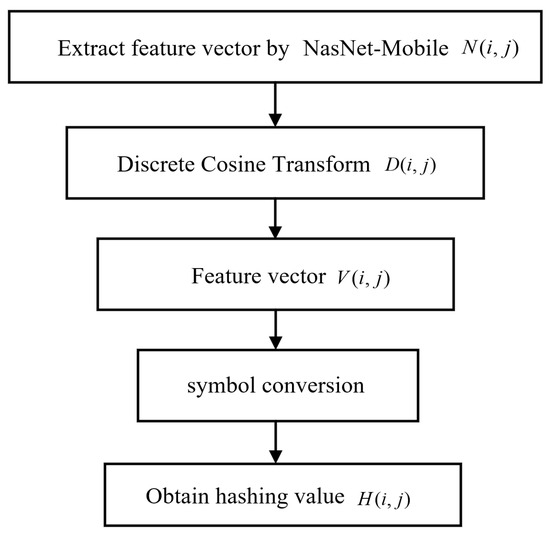 Robust Zero Watermarking Algorithm for Medical Images Based on Improved NasNet-Mobile and DCT