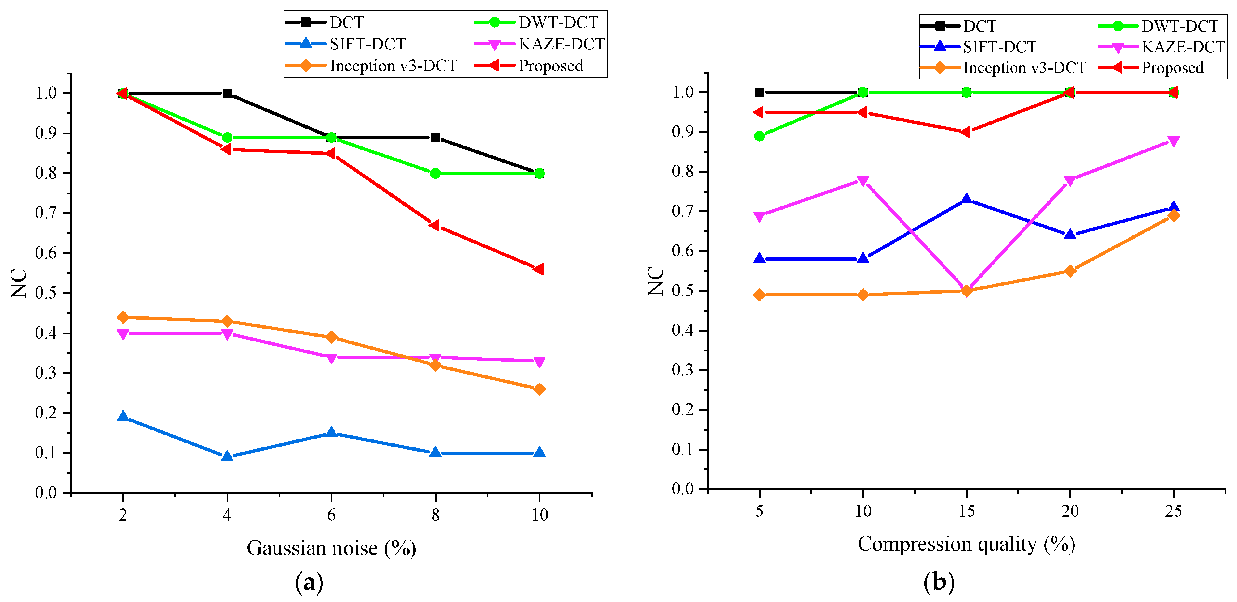 Robust Zero Watermarking Algorithm for Medical Images Based on Improved NasNet-Mobile and DCT