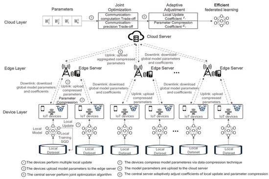 Electronics | Free Full-Text | Computation and Communication Efficient Adaptive Federated ...
