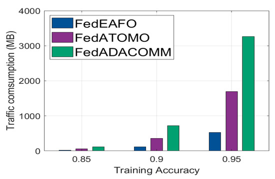 Electronics | Free Full-Text | Computation and Communication Efficient Adaptive Federated ...