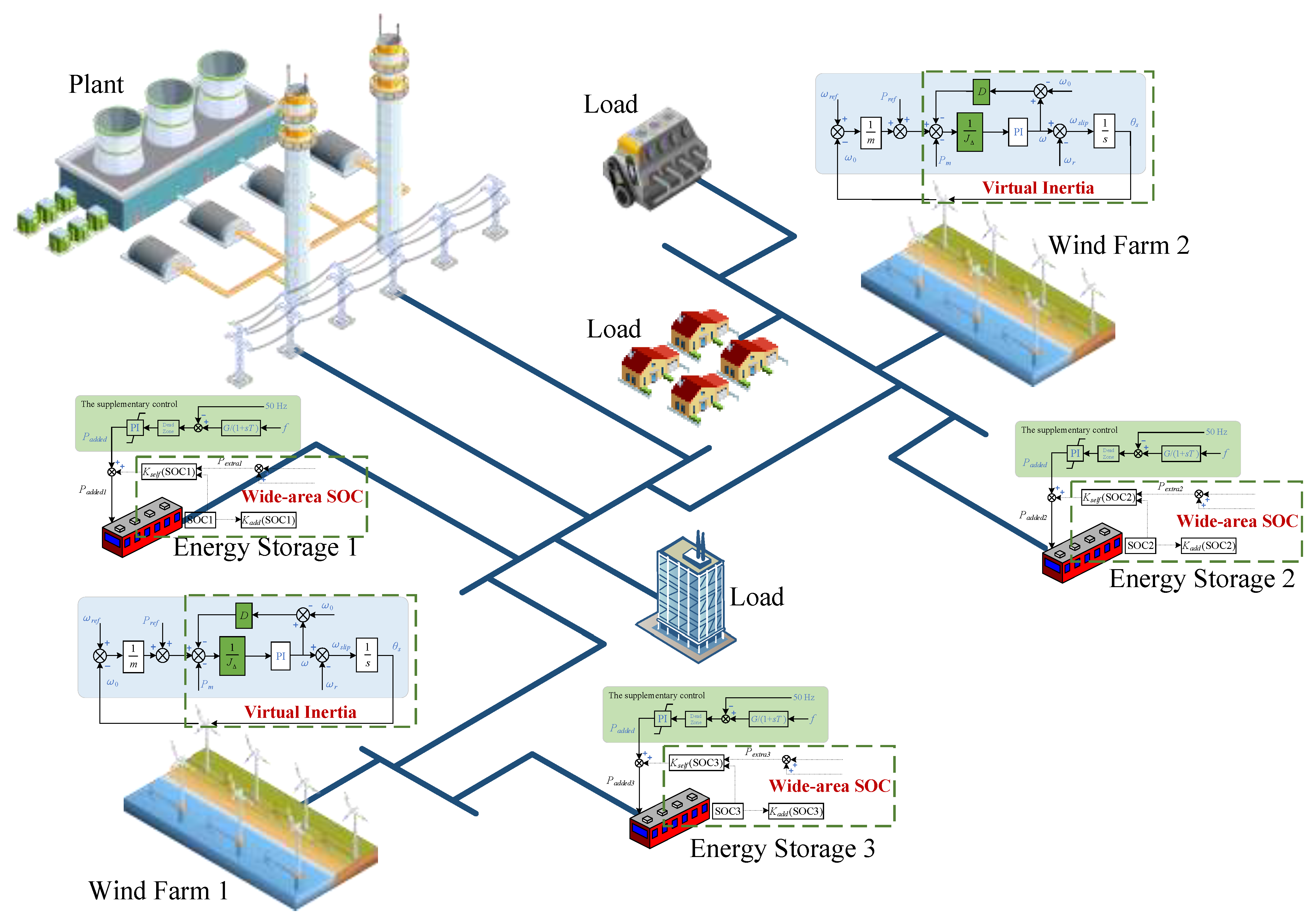 The Frequency Control Strategy of a Wind–Storage Combined System ...