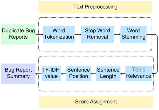 Electronics | Free Full-Text | A Comparison of Summarization Methods for Duplicate Software Bug ...