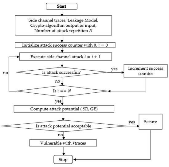 Electronics | Free Full-Text | A Survey of Side-Channel Leakage Assessment